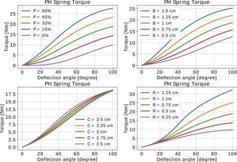 Torqueangle Relationship Of The Passive Hip Element For Different