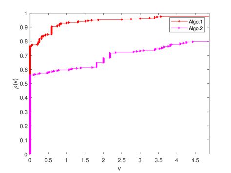 Performance Profiles For The Number Of Iterations Download Scientific Diagram