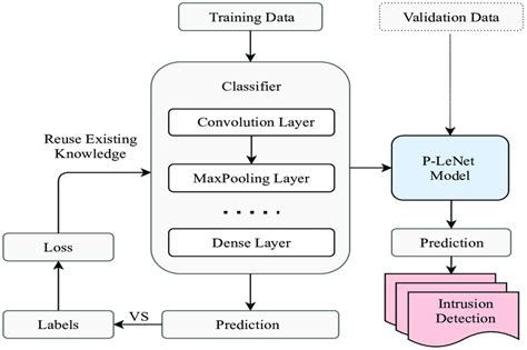 The Block Diagram Of The Proposed P Lenet Mode Download Scientific Diagram