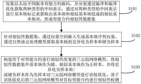 Solidiity Smart Contract Similarity Detection Method And System Eureka Patsnap