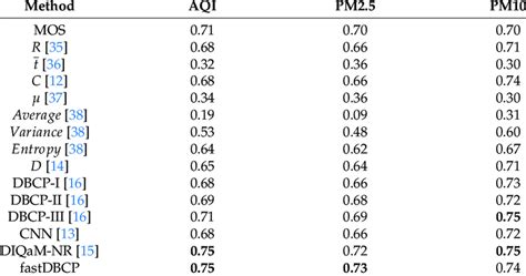 Comparison Of Pcc Between Visual Indexes And Air Pollution Indicators