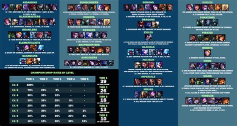 Teamfight Tactics Tft Lista De Campeones Set 1 ¡programa De