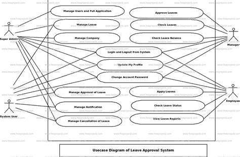 Activity Diagram For Easy Leave Management System Diagram