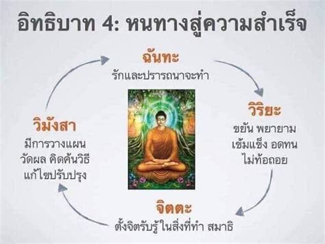 หลักธรรม อริยสัจ 4 อิทธิบาท 4 สังคหวัตถุ 4 พรหมวิหาร 4