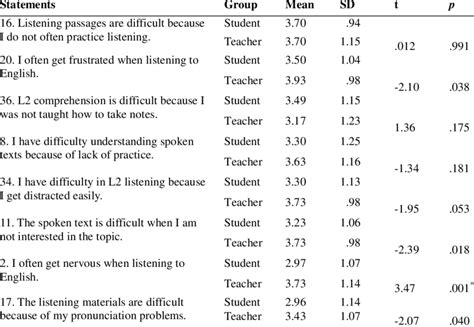 T Test Results On Perceived Listening Difficulties Listener Variables