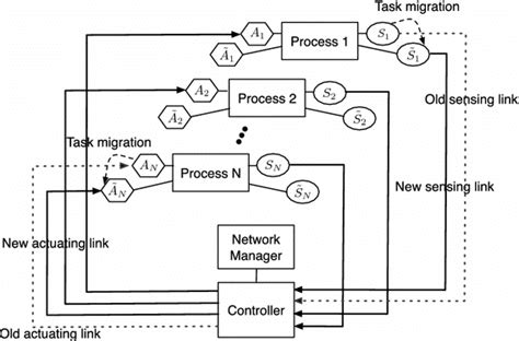 wireless networked control system under the presence of the packet