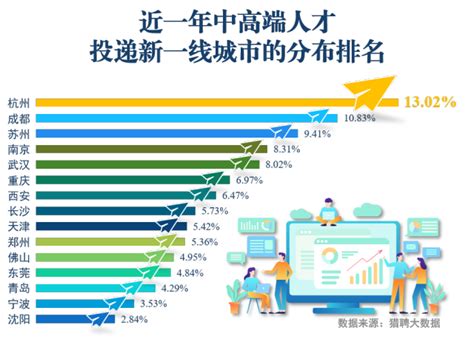 人口总量突破12000000！杭州的人才虹吸效应不断放大