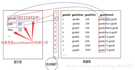 Lucene学习（一）lucene Csdn博客