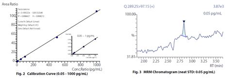 High Sensitivity Analysis Of Testosterone In Human Serum Using LCMS 8060NX Shimadzu Europe