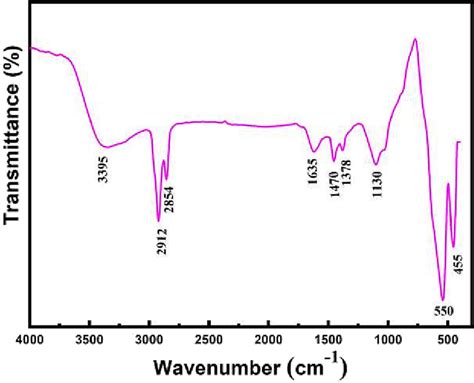 The Fourier Transform Infrared Ft‐ir Spectrum Of γ‐fe2o3ag‐s‐ch2
