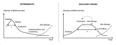 Two Approaches To Business Model Management Download Scientific Diagram
