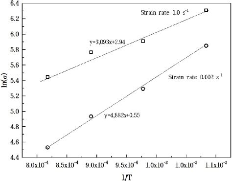 Measured And Linearly Fitted Values Between Lns And 1 T Download Scientific Diagram