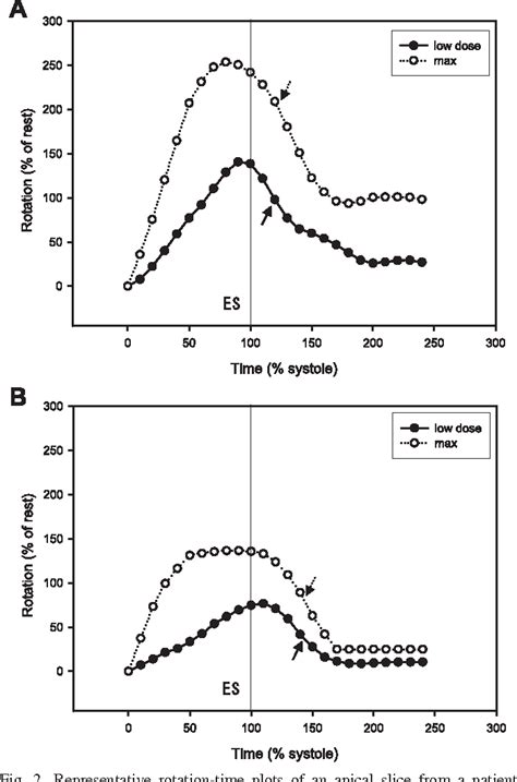 Figure 2 From Magnetic Resonance Stress Tagging In Ischemic Heart