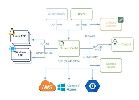 Nutanix Prism Central Installation And Configuration