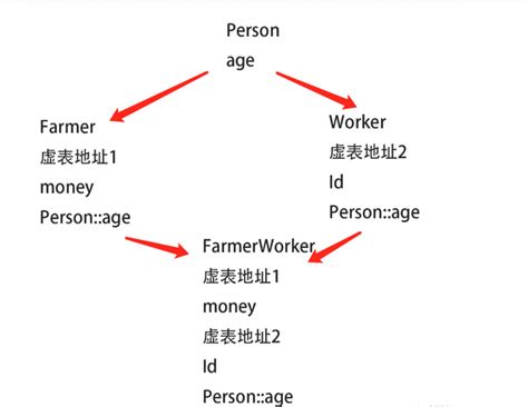 C中的语法知识虚继承和虚基类 知乎
