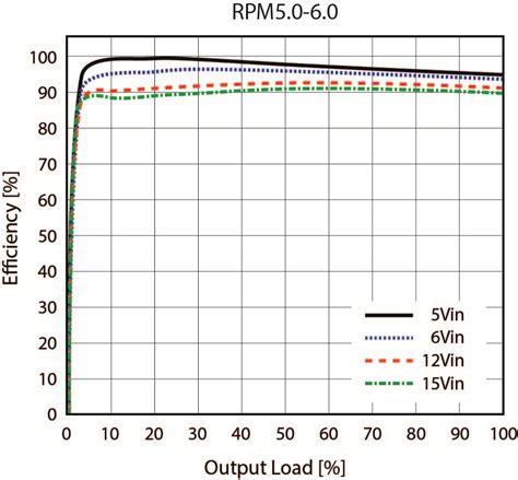 Why Modular Smd Switching Regulators Are More Efficient Recom