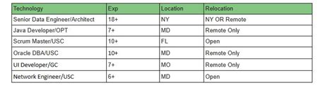 Corp To Corp On Linkedin Us Bench Sales Ui Developer Hotlist For Corp
