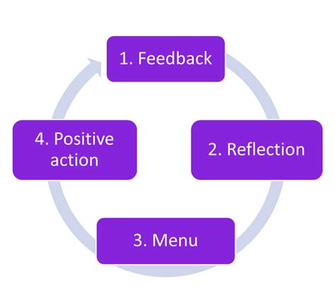 How To Build A Development Cycle With Impact