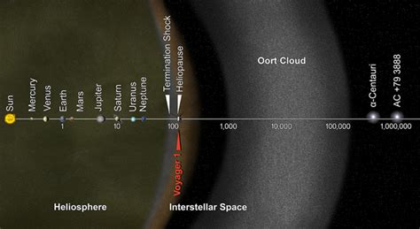 How Do We Know When Voyager Reaches Interstellar Space Nasa Jet