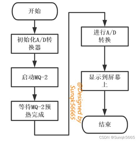 实现一个家庭安防与环境监测系统（二） esp8266程序设计流程图 csdn博客