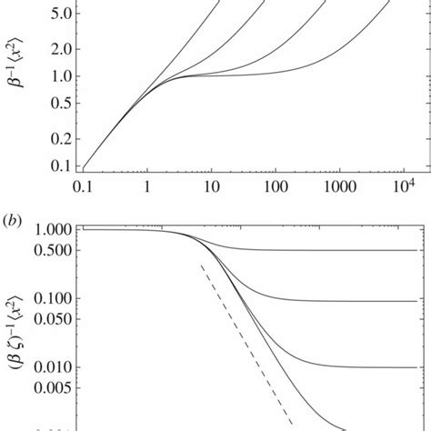 Rescaled Dispersal Functions For The Gaussian Process At Small Time