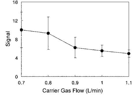 The Effect Of Carrier Gas Flow Rate In Hydride Generation Download Scientific Diagram