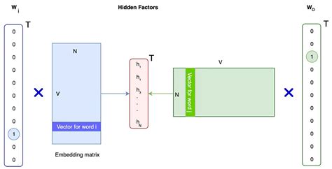 G04 Word Embedding And Glove Deep Learning Bible 3 Natural Language Processing 한글