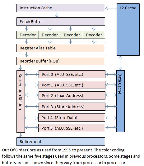 A Journey Through The Cpu Pipeline General And Gameplay Programming