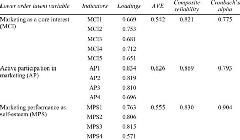 Convergent Validity Measures For Di Variables Download Scientific Diagram