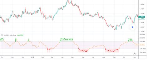 Trend Trigger Factor For Thinkorswim Usethinkscript Community