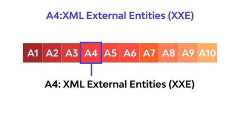 A4 Xml External Entities Xxe 2017 Owasp Wallarm Waf