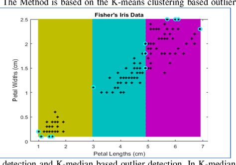 Figure 2 From Comparative Analysis Of Outlier Detection In Clustering