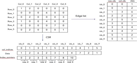 Efficient Graph Encoder Embedding For Large Sparse Graphs In Python