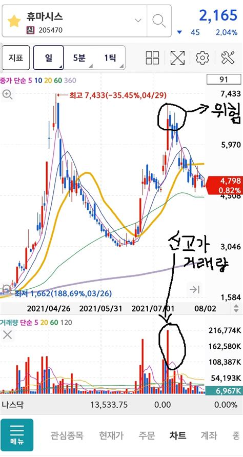세력이 나가는 신호와 피해야 할 자리 주식 할 때 꼭 알아둬야 할 상식