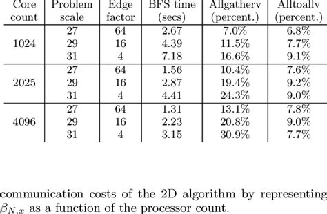 decomposition of communication times for the flat mpi only 2d