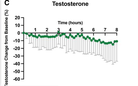 Understanding The Variations Of Lh Fsh And Testosterone Implications For Diagnostic Accuracy