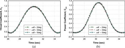 Numerical Convergence Test Of The Unsteady Cfd Analysis For Different
