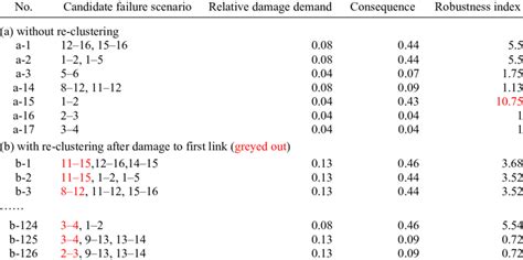 Robustness Results For The Network In Figure 1 Download Scientific Diagram