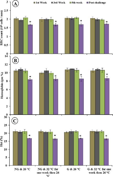 Red Blood Cell RBC Count A Haemoglobin Hb Content B And Download Scientific Diagram