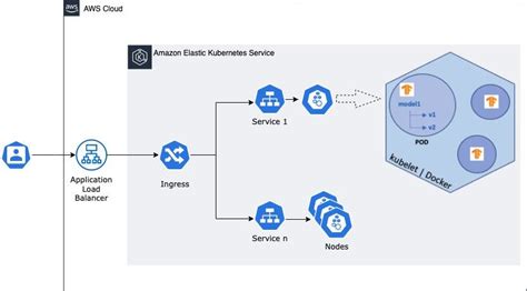Devops Kubernetes Aws Cicd Cloudsolutions Scalableinfrastructure