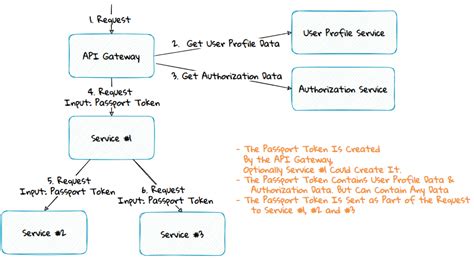 Scaling Microservices Part 3 Passport Pattern Lars Erik Kindblad