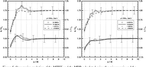 Figure 1 From Macroscopic Modeling Of Turbulence In Porous Media Flows