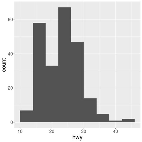 Chapter 13 Visualizations The Gglot2 Library Technical Foundations