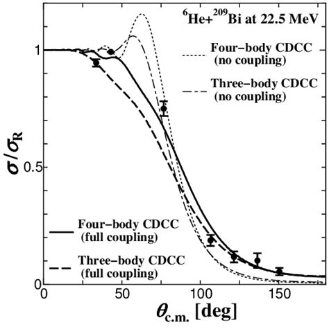 Angular Distribution Of The Elastic Differential Cross Section As The Download Scientific