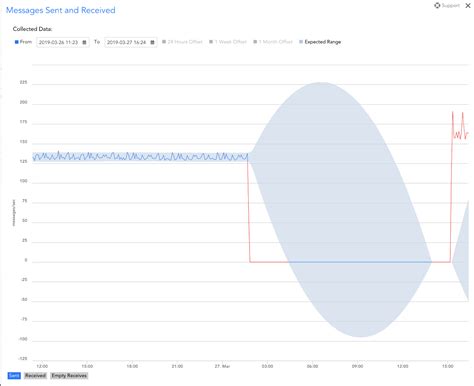 Troubleshoot Faster With Anomaly Visualization Logicmonitor