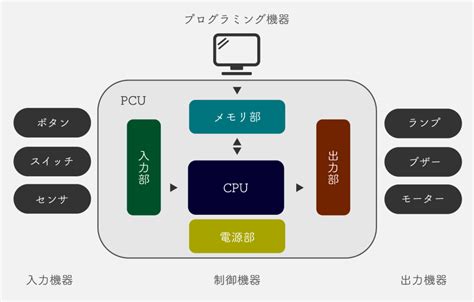 Plc構成3｜西部商工株式会社
