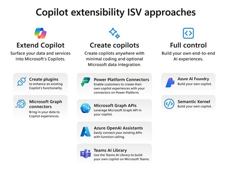 Creating Generative AI Experiences with the Microsoft Cloud - A Guide for ISVs | Microsoft Learn