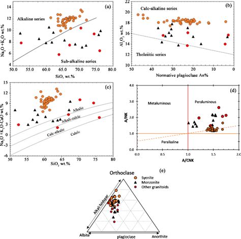 Magmatic Classification Series Of Rock Samples Of The Ina Batholith