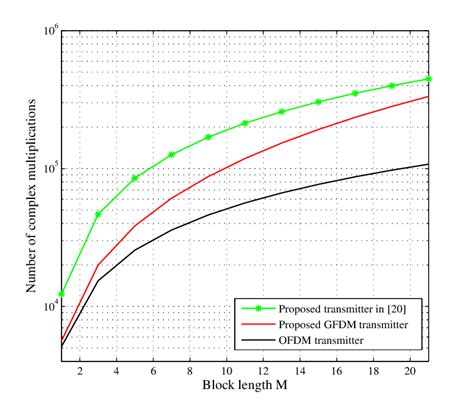 Computational Complexity Comparison Of Different Gfdm Transmitter Download Scientific Diagram
