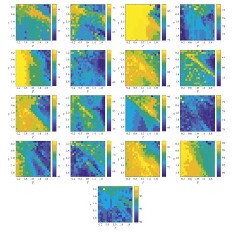 The Classification Accuracies Of Csp Lpq With Different Values Of P